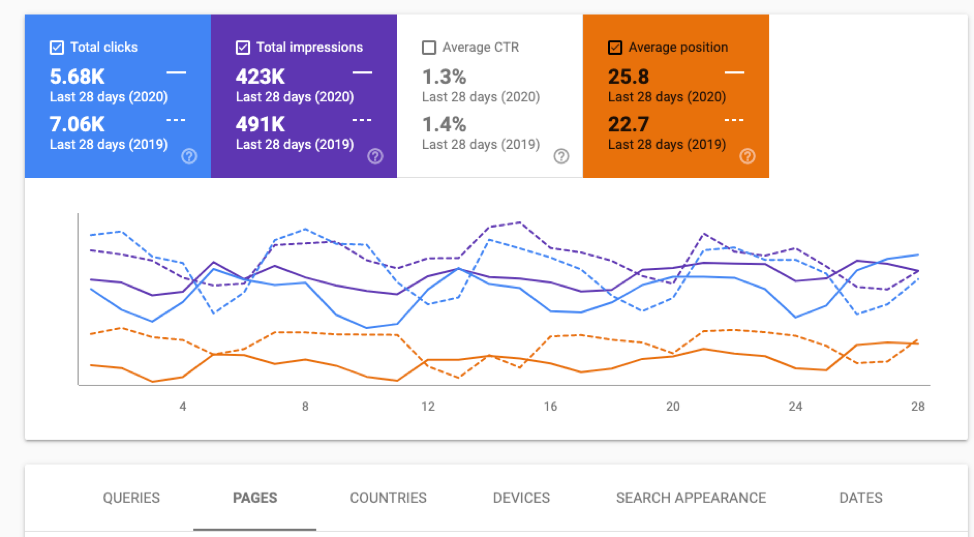 How to Measure SEO Performance for Results