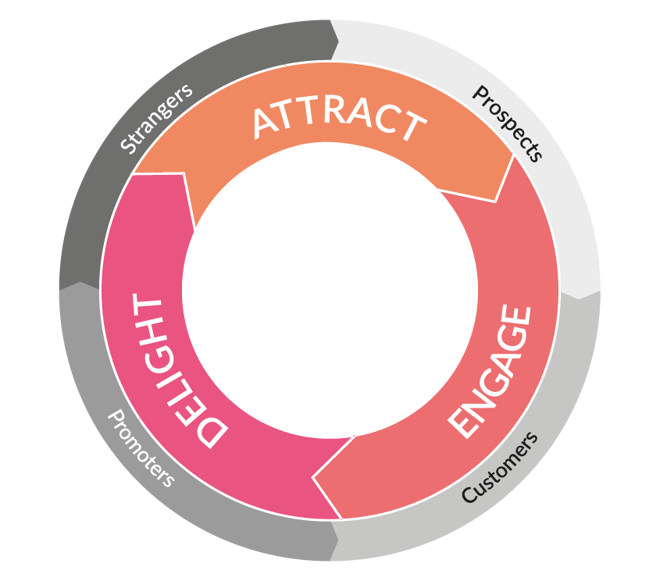 Goals, Key Performance Indicators, & the Flywheel