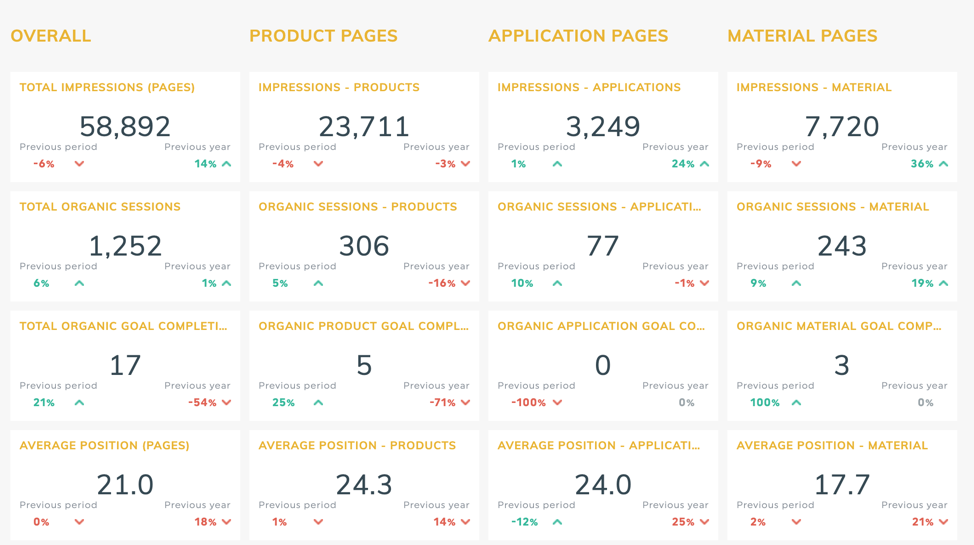 How to Measure SEO Performance for Results