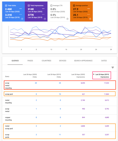 How to Measure SEO Performance for Results