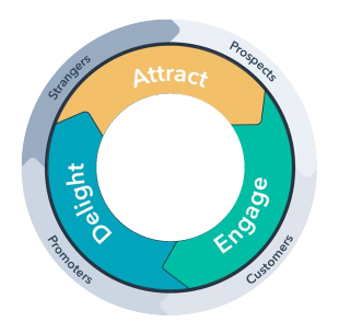 Goals, Key Performance Indicators, & the Flywheel