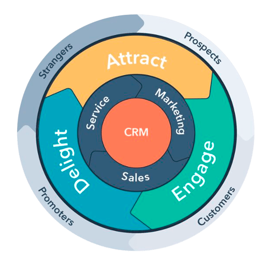 Goals, Key Performance Indicators, & the Flywheel