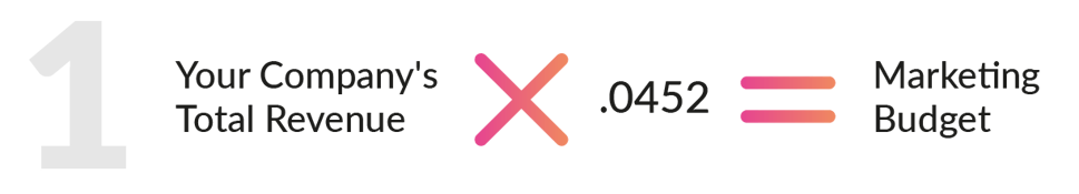 How to Build a Strong Marketing Budget