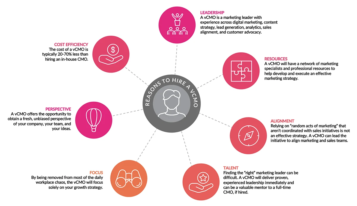 Virtual CMO Services | Hire a Virtual Chief Marketing Officer